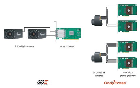 Understanding The Benefits Of And GigE Vision