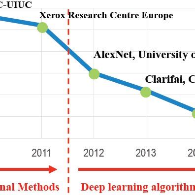 PDF FPGA Based Accelerators Of Deep Learning Networks For Learning And Classification A Review