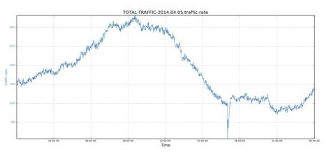 Taming Database Replication Latency By Capacity Planning Linkedin Engineering