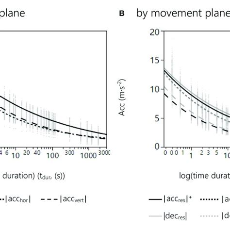 A Curve Fitting Results Of The 2 Parameter Exponential Model Download Scientific Diagram