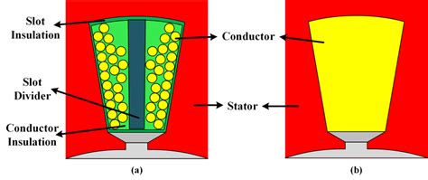 Winding Distribution And Illustration Of Slot Fill Factor A