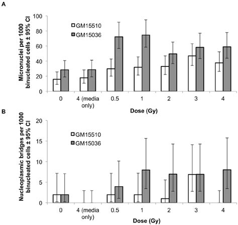 Micronuclei A And Nucleoplasmic Bridges B Per 1000 Binucleated
