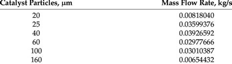 Mass Flow Rate Of Catalyst Particles Download Scientific Diagram