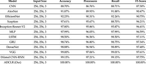Performance Comparison Of The Implemented Conventional Models With The