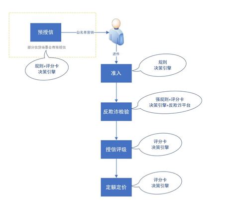 智能风控平台核心之风控决策引擎二 人人都是产品经理