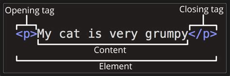 [html] 10 html 공부 정리1 html 구조 html 기본문법