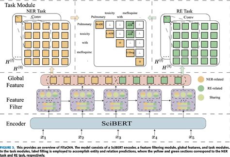 Figure 1 From Joint Biomedical Entity And Relation Extraction Based On Feature Filter Table