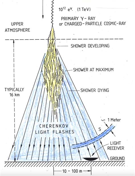 Cherenkov Radiation Diagram