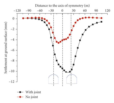 Surface Settlement Curves Of Two Different Cases Download Scientific Diagram