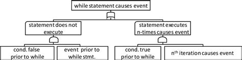 figure 6 from a proposal of fault tree analysis for embedded control