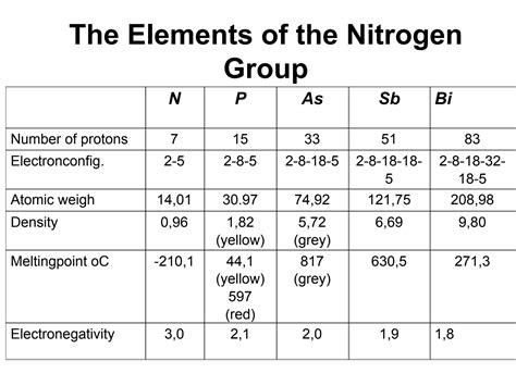 SOLUTION Nitrogen Group Studypool
