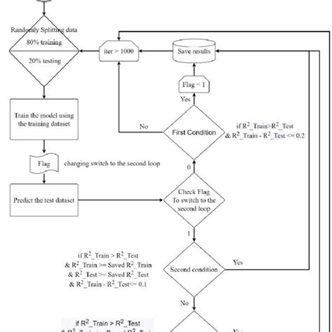 Flowchart Of The Mlp Model That Was Developed Download Scientific