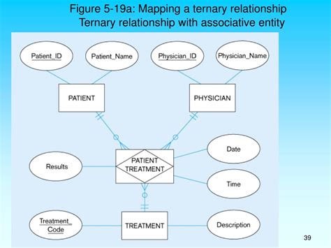 PPT IS 4420 Database Fundamentals Chapter 5 Logical Database Design