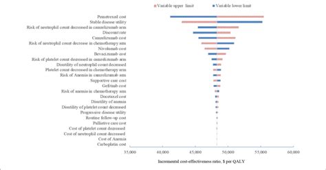 Deterministic Sensitivity Analysis For The Subgroup Analysis Qaly