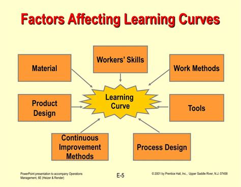 Ppt Operations Management Introduction To Learning Curves Module E Powerpoint Presentation