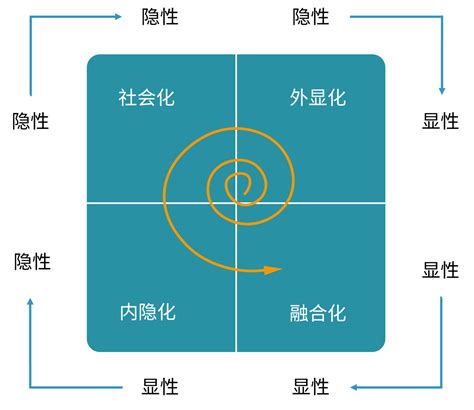 知识螺旋组织内的知识创造和知识管理 森舞韬略 SEEKWAVES
