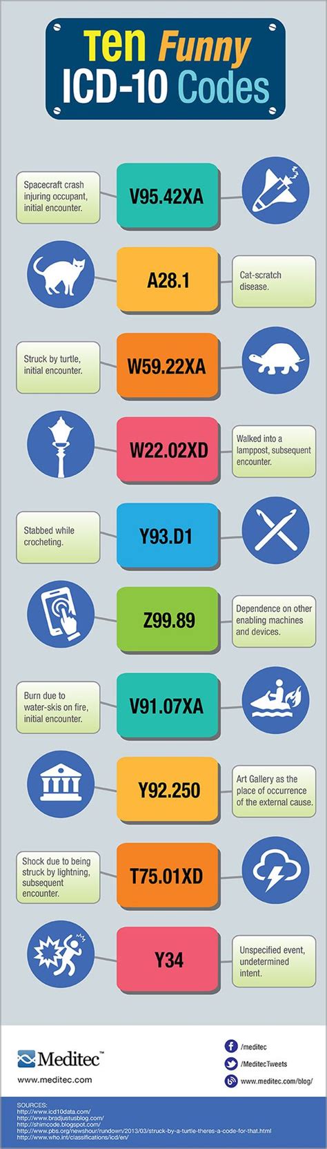 Funny Icd Codes Medicalcoding Medical Pinterest Mieszne