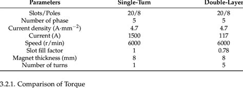 Main Specifications For Load Experiment Download Scientific Diagram