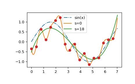 Smoothing Splines SciPy V Manual
