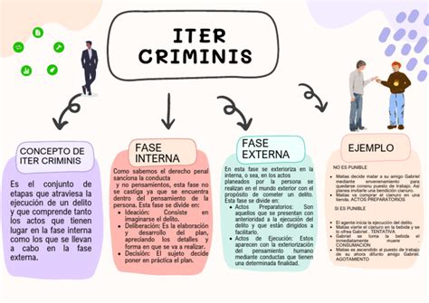 Esquema De Iter Criminis Pdf Justicia Crimen Y Violencia