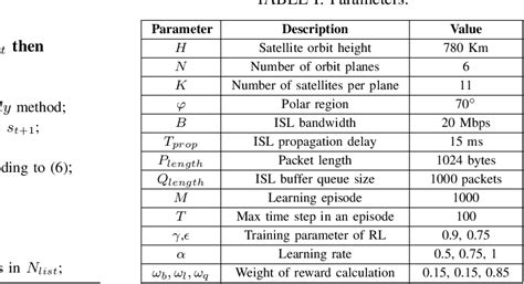 Table I From Reinforcement Learning Based Intelligent Routing For Software Defined Leo Satellite