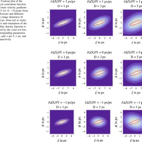 Contour Plot Of The Analytical Correlation Function For Different
