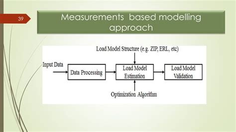 Load Modelling In Distributed Generation Planning Pdf Computer Networking Computing