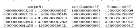 Table 61 From Computing Symplectic Eigenpairs Of Symmetric Positive
