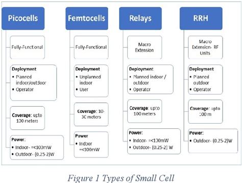 Figure 1 From Small Cell Deployment Challenges In Ultradense Networks Architecture And Resource