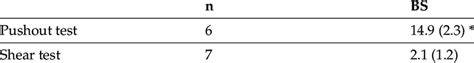 Comparison Of Bond Strength Bs Values Mpa ± Standard Deviation Of