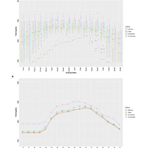 A Optimal Soybean Planting Dates Of The Four Varieties Download Scientific Diagram