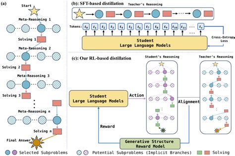 [논문 리뷰] Distilling The Implicit Multi Branch Structure In Llms Reasoning Via Reinforcement Learning