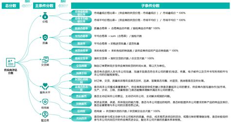 供应商选择与管理流程 人人都是产品经理