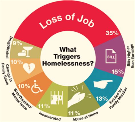 The Environmental Anthropology Of Homelessness Owlcation