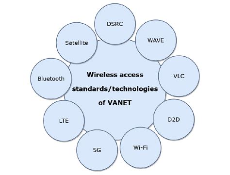 Some Examples Of Access Technologies For Vanet Download Scientific