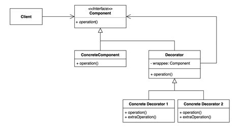 Design Pattern 책임 연쇄 데코레이터 프록시 패턴의 차이점 Tech Blog