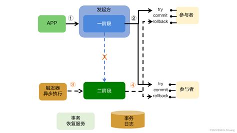Springcloud：分布式事务seata实践优化