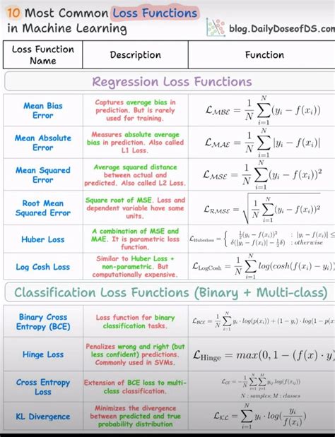Smart Code On Linkedin Loss Function In Ml
