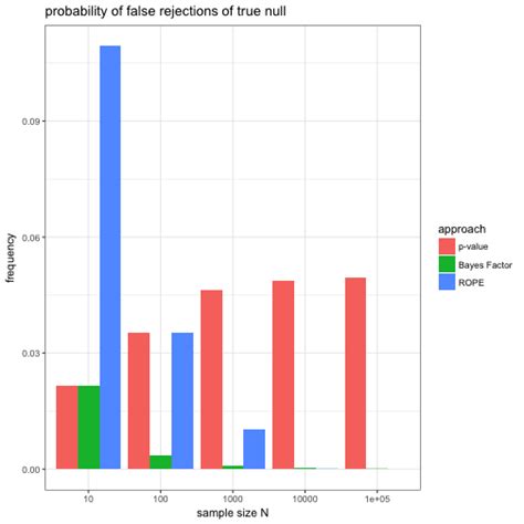 Comparing Null Hypothesis Tests For Binominal Data Meanwhile In A Secret Room