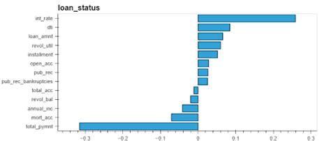 correlation coefficient between target variable and various attributes