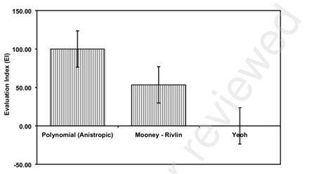 Average Evaluation Index Ei For 10 3 S 1 For Polynomial