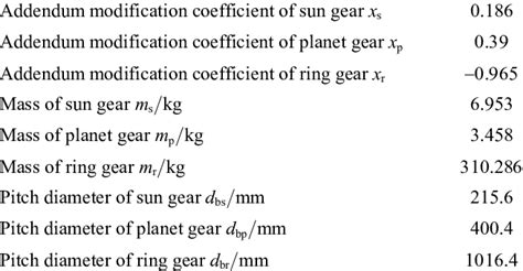 design variables of the example system variable value teeth number of
