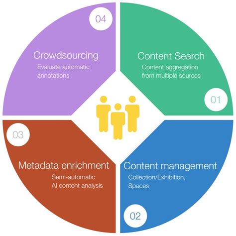 User Involvement In The Proposed Platform Download Scientific Diagram