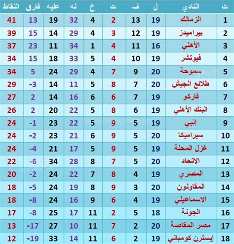 جدول ترتيب الدوري الممتاز بعد فوز الاتحاد على بيراميدز