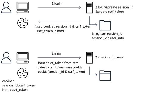 Springsecurityにおけるcsrftokenの取り扱い