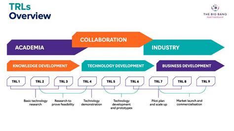 Concept To Impact Nasas Trls As A Blueprint For Global Innovation And