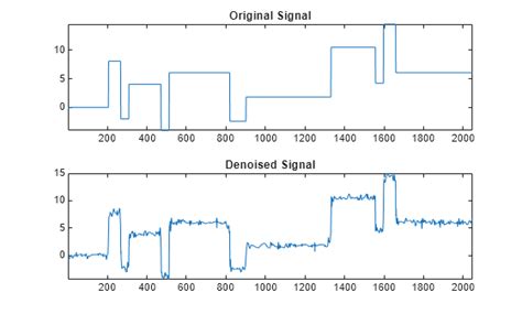Wavelet Denoising And Nonparametric Function Estimation Matlab And Simulink Mathworks 中国
