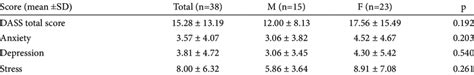 Sex Differences In Depression Anxiety Stress Scale Scores Download Table