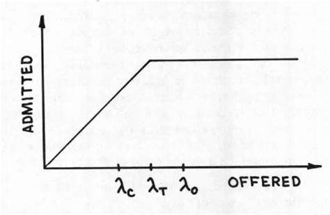 Figure 1 From A Strict Priority Queuing System With Overload Control Semantic Scholar