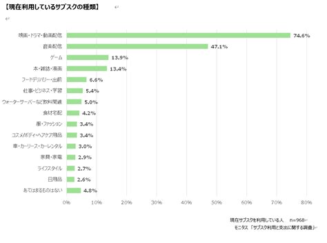 「サブスク利用と支出に関する調査」を公開しました